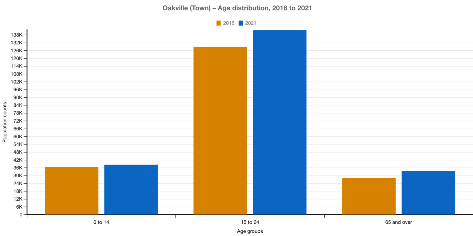 Oakville Data Hub - Oakville Community Foundation