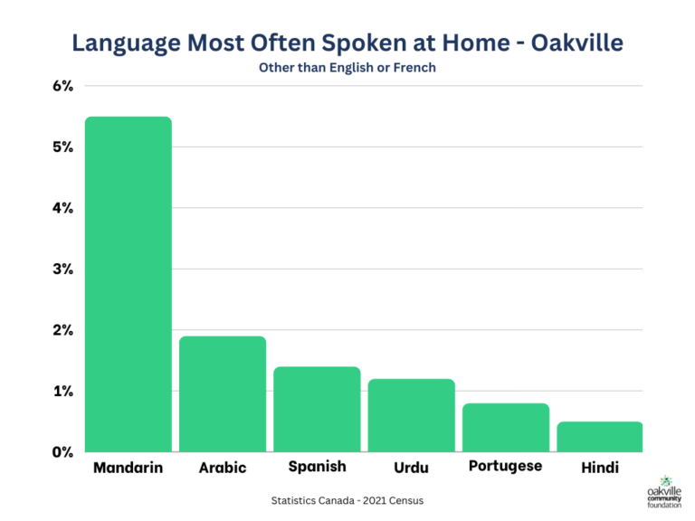 Oakville Data Hub - Oakville Community Foundation