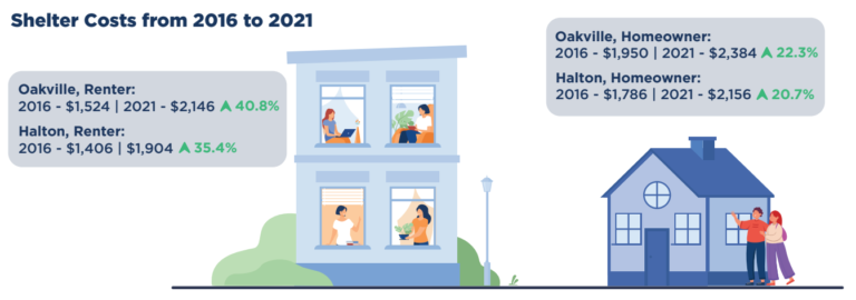 Oakville Data Hub - Oakville Community Foundation