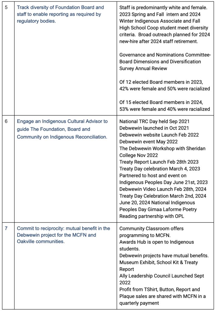 Reconciliation, Equity and Anti-Racism Statement - Oakville Community ...